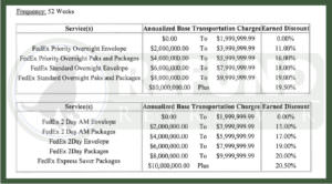FedEx Agreements: Part 2 - FedEx Earned Discounts