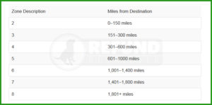 Understanding UPS & FedEx shipping zones