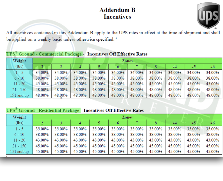 UPS Shipper Agreement Negotiation: Understanding then Optimize - Part 1