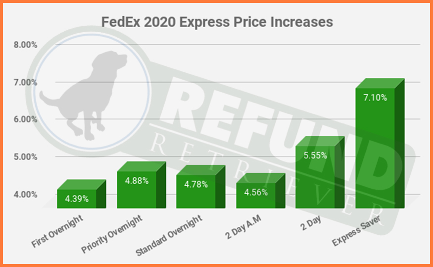 2020 FedEx Price Increase Part 2: General Rate Increase (GRI)