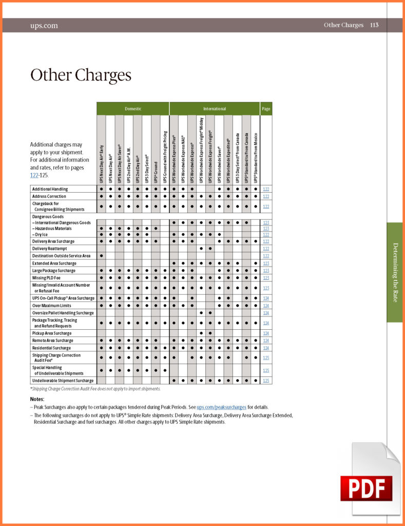 UPS Value-Added Services Surcharge Price History