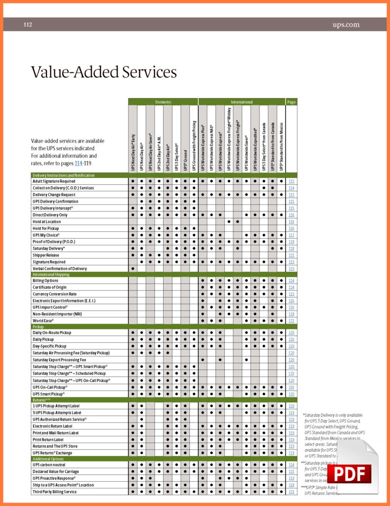 UPS Value-Added Services Surcharge Price History
