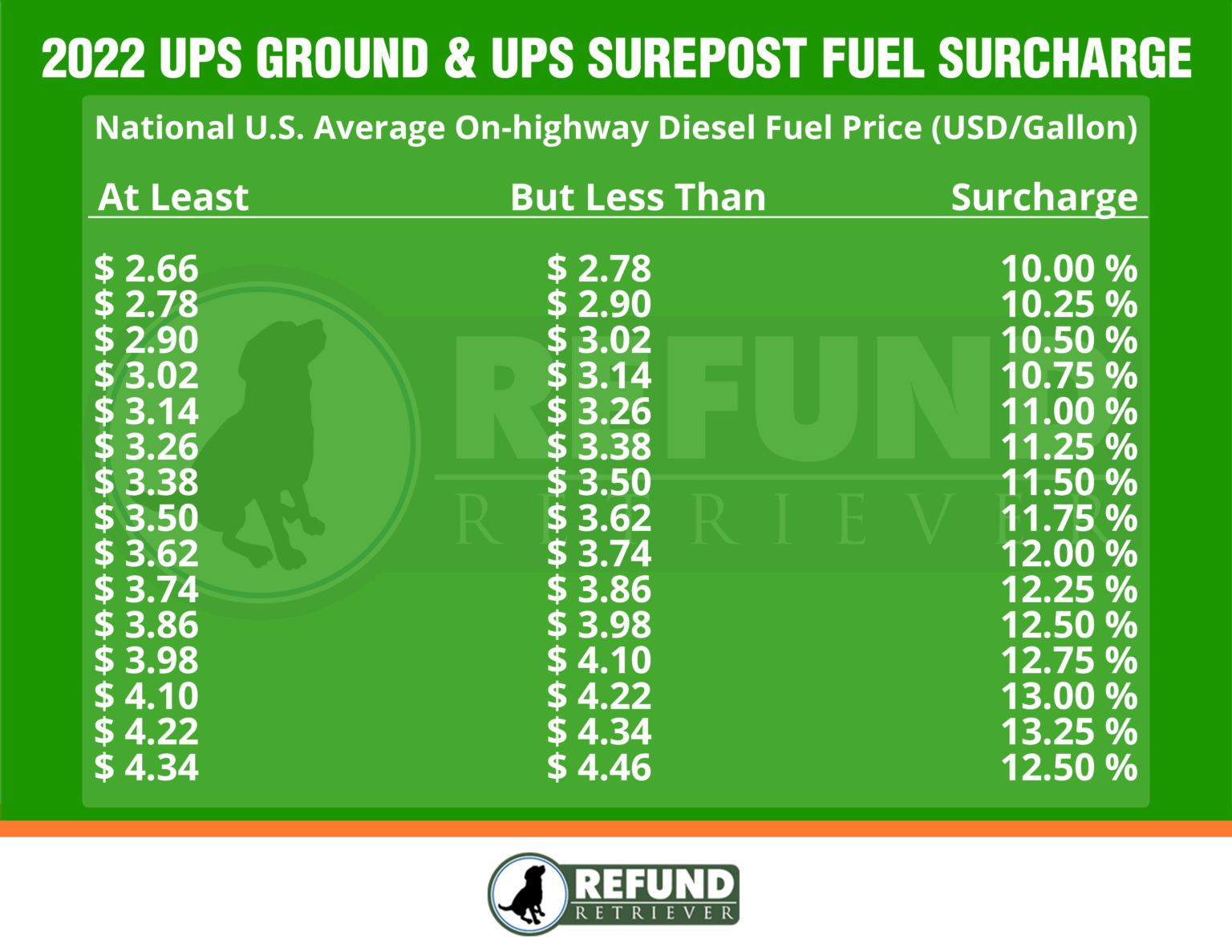 UPS Fuel Surcharges - Impact and Analysis