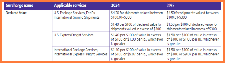 FedEx Declared Value: What You Need To Know - Refund Retriever