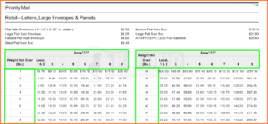 What are USPS Zones?