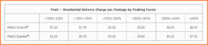 FedEx Peak Surcharges - Residential, Large Packages & SmartPost