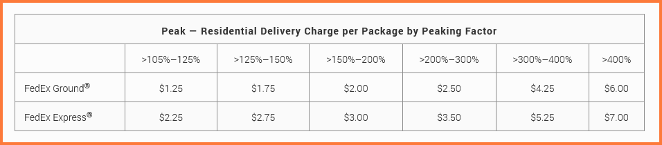 FedEx Demand Surcharges - Additional Handling & Oversize