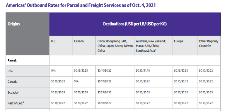 FedEx Peak Surcharges - Additional Handling & Oversize