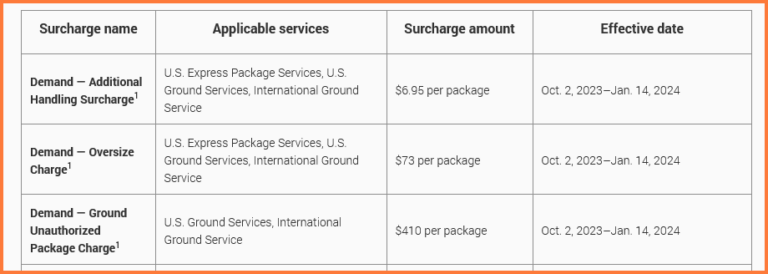 FedEx Additional Handling Surcharge: What to know