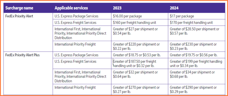 FedEx Priority Alerts: What You Need to Know