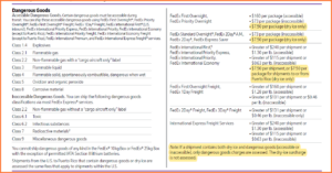 How To Ship Dry Ice With FedEx