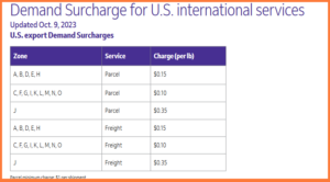 FedEx Demand Surcharges - Additional Handling & Oversize