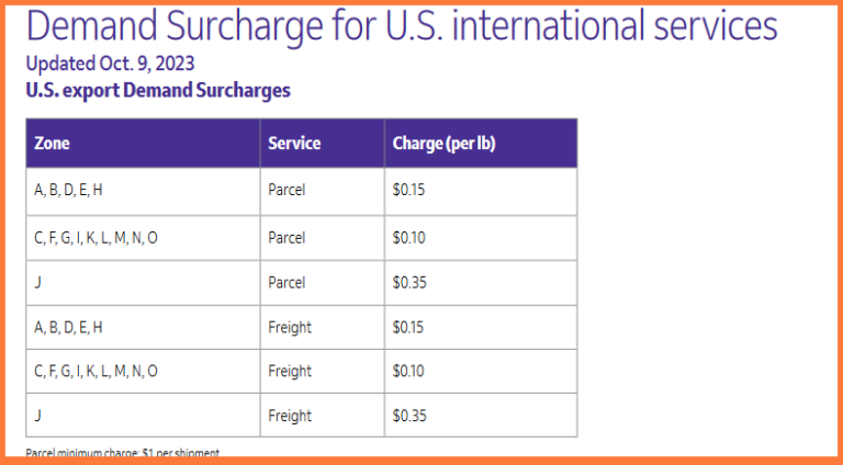 FedEx Demand Surcharges - Additional Handling & Oversize