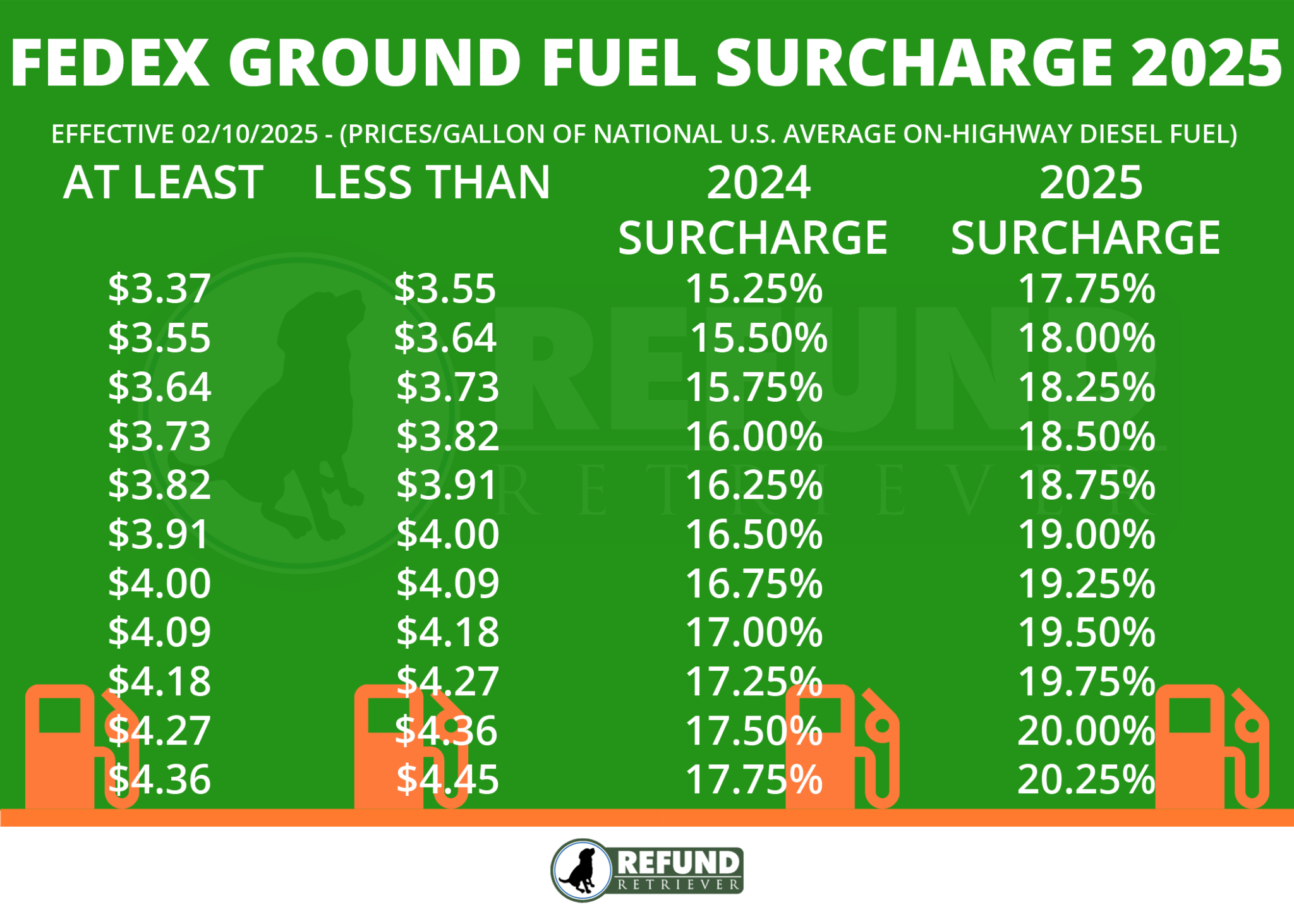 What are FedEx Fuel Surcharges? - What are they?