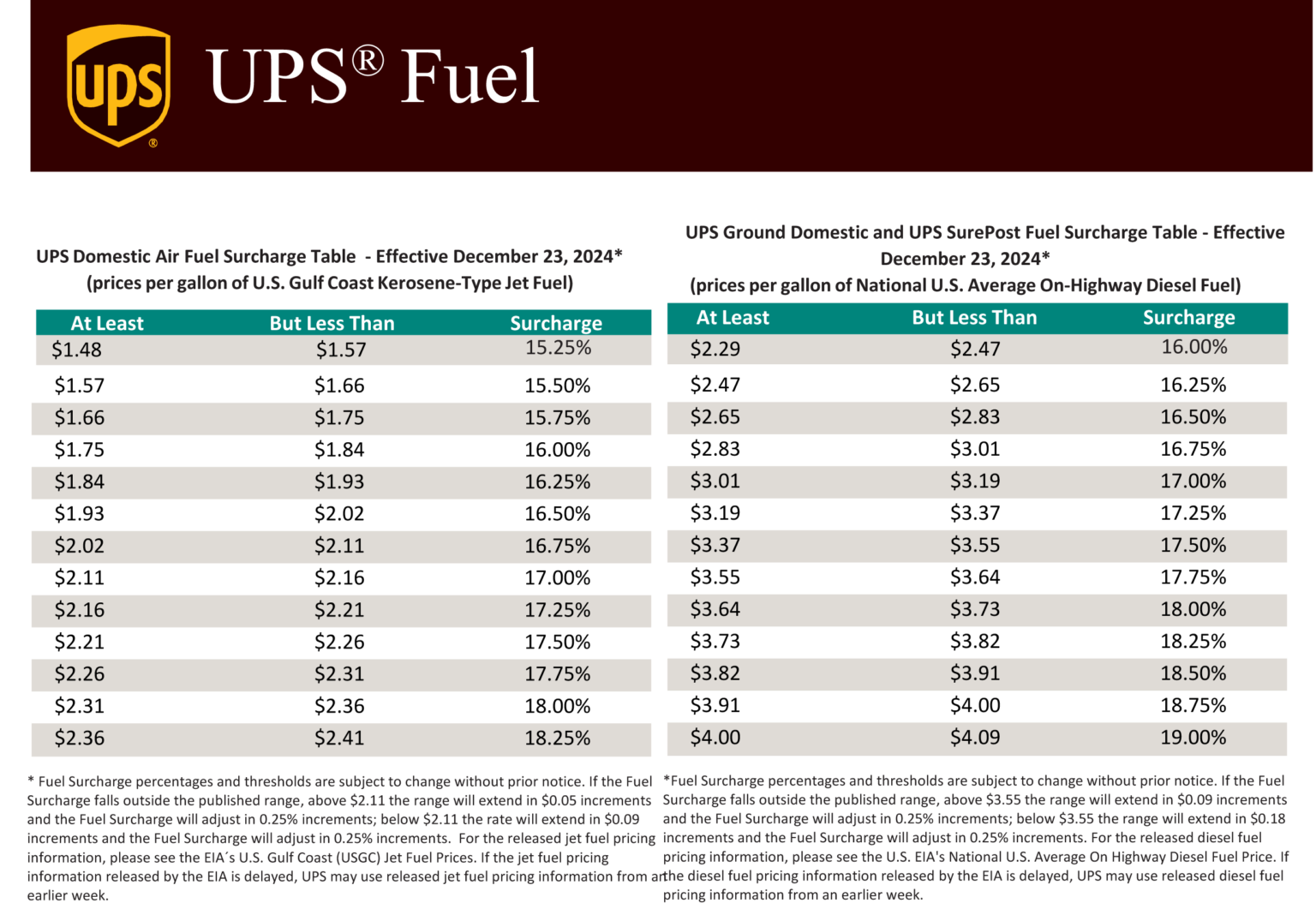 UPS Fuel Surcharges - Impact and Analysis