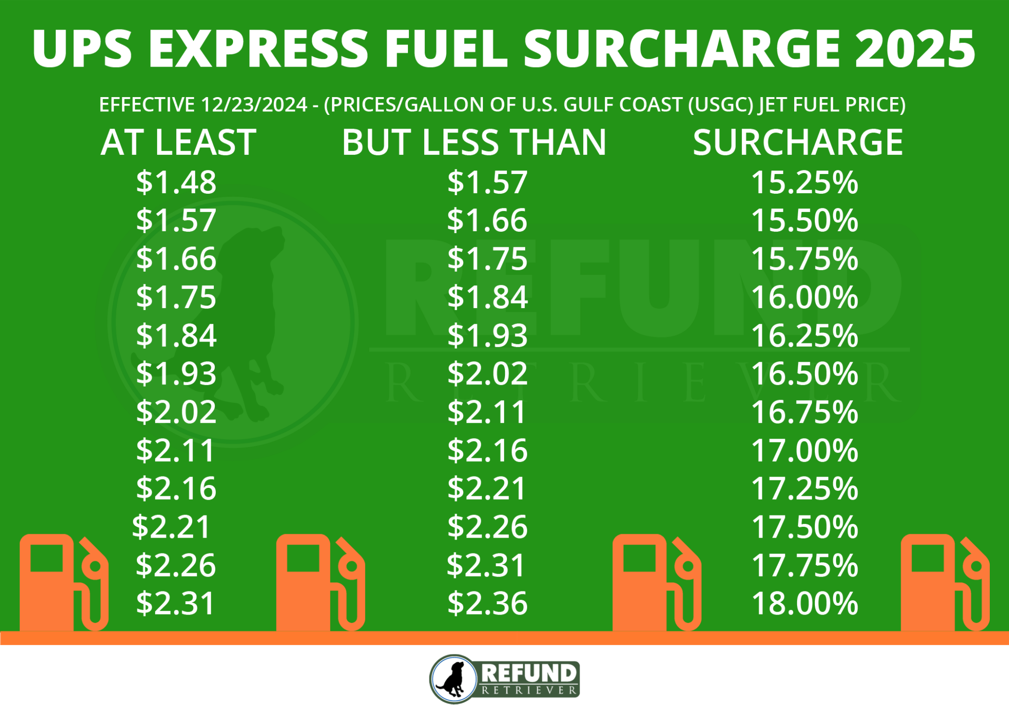 UPS Fuel Surcharges - Impact and Analysis