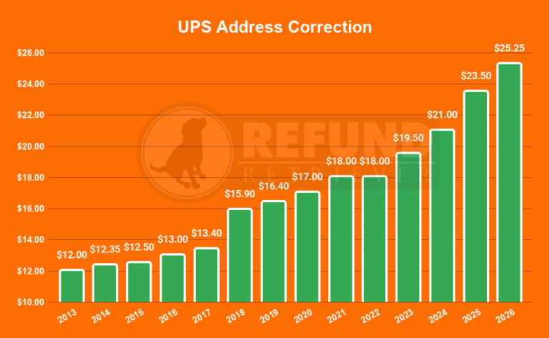 UPS Address Corrections: What you need to know