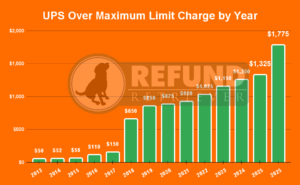 UPS Over Maximum Limit Charge Have you at your Limit?