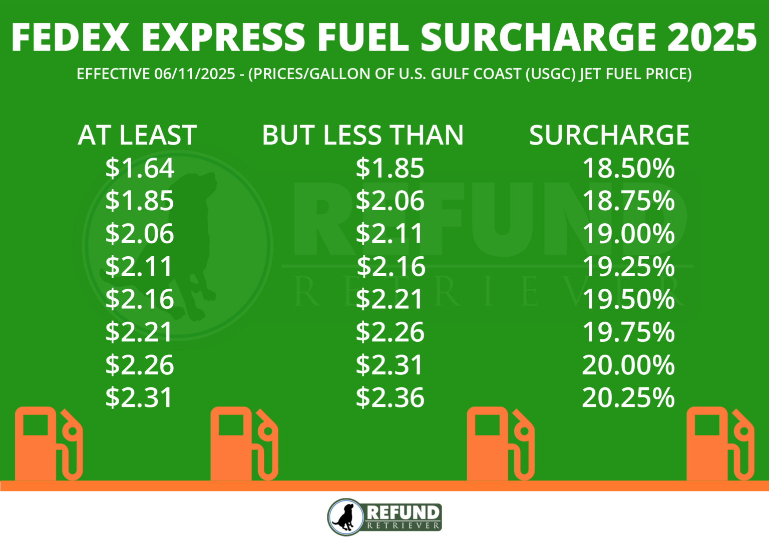 What are FedEx Fuel Surcharges? - What are they?